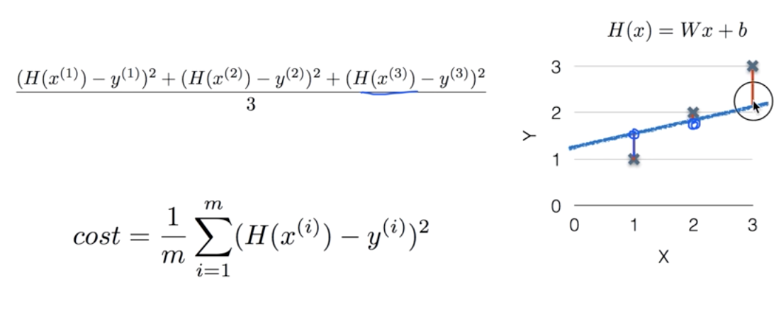 Ml Linear Regression Hypothesis Cost 