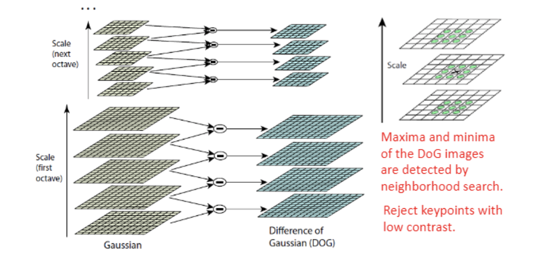 [CV] Scale-Invariant Feature Transform (SIFT)