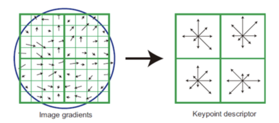 [CV] Scale-Invariant Feature Transform (SIFT)