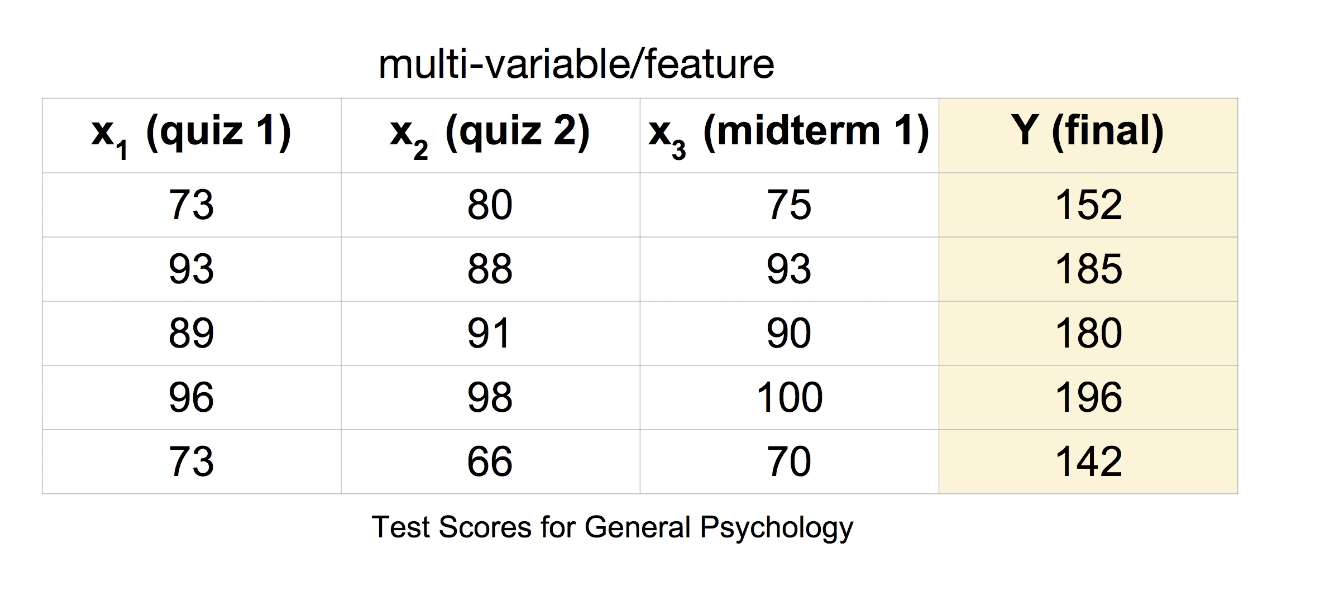[ML] Multi-variable linear regression