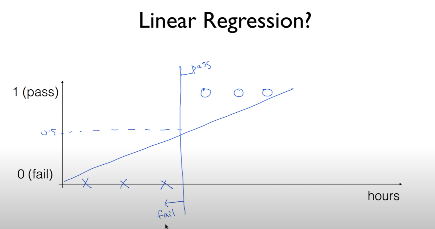 [ML] Logistic (regression) Classification