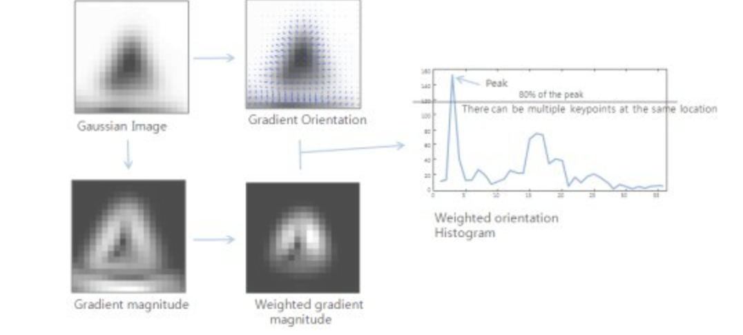 [CV] Scale-Invariant Feature Transform (SIFT)