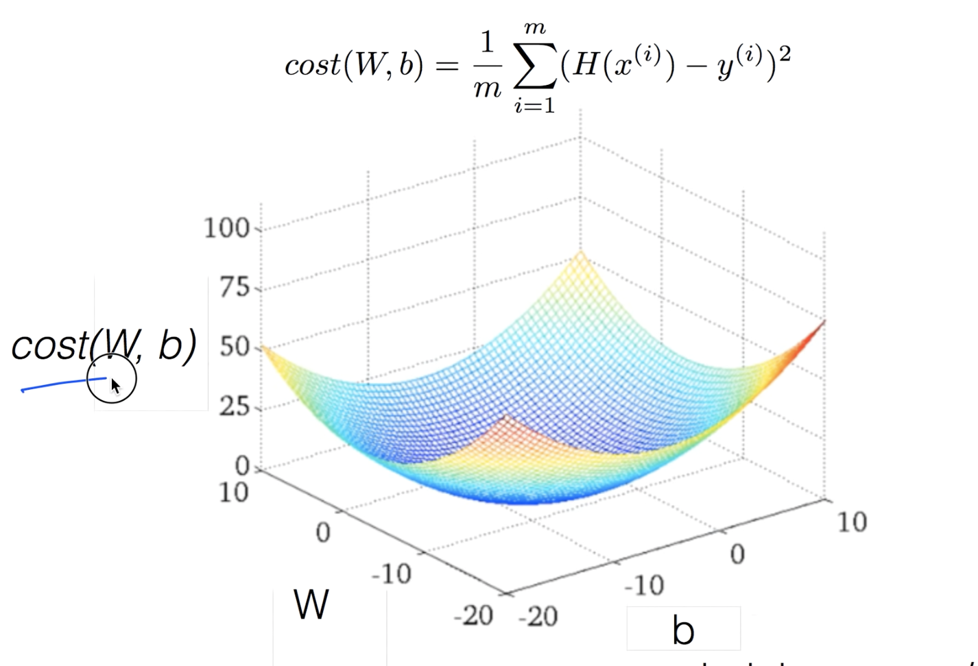 [ML] minimize Cost Linear Regression 원리