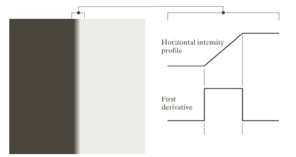 [CV] Edges and Corners
