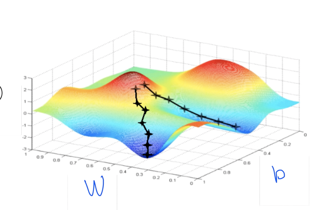 [ML] minimize Cost Linear Regression 원리