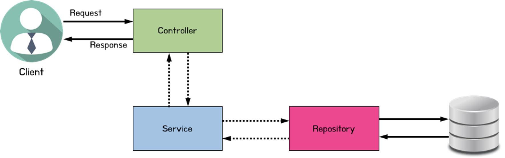 [Spring] 3 Layer Architecture