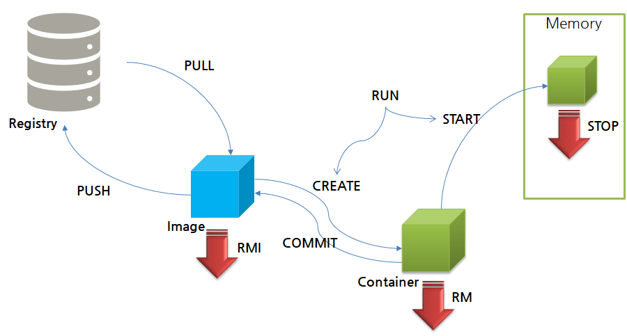 Docker 기초
