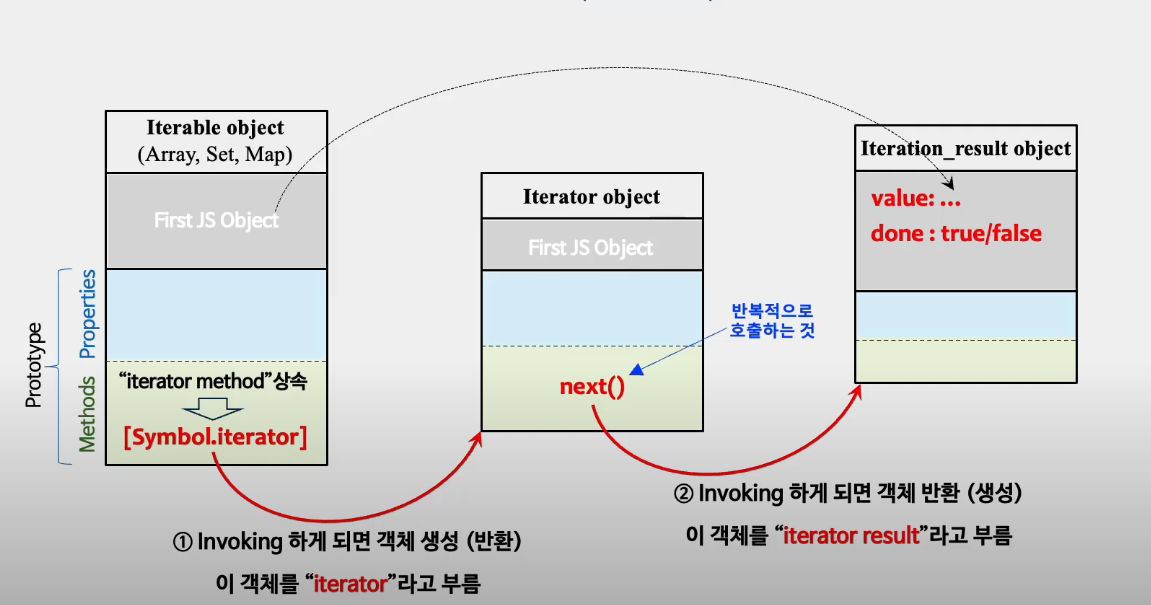 웹프로그래밍 : Iterators and Generators