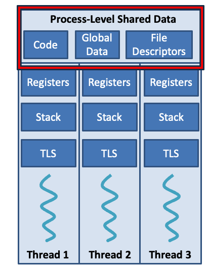 운영체제 : Threads
