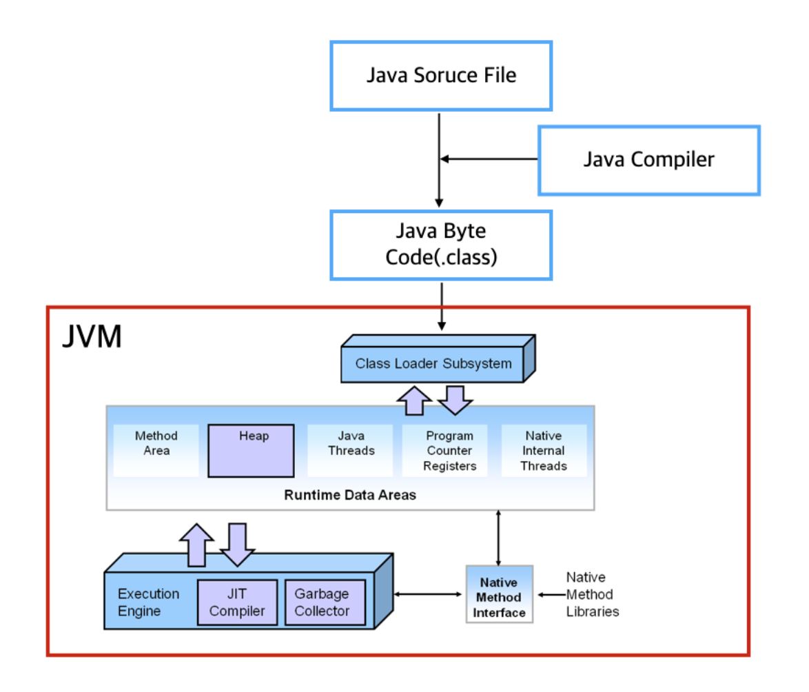 [Java] - JVM : JavaVirtualMachine