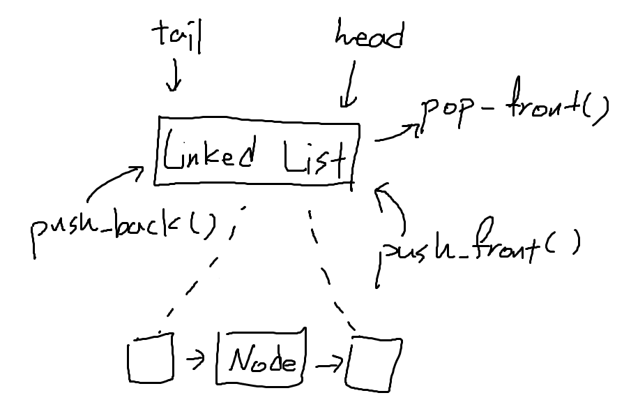 Linked List Linked List