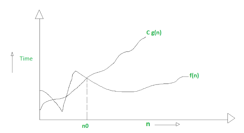 Growth of Functions