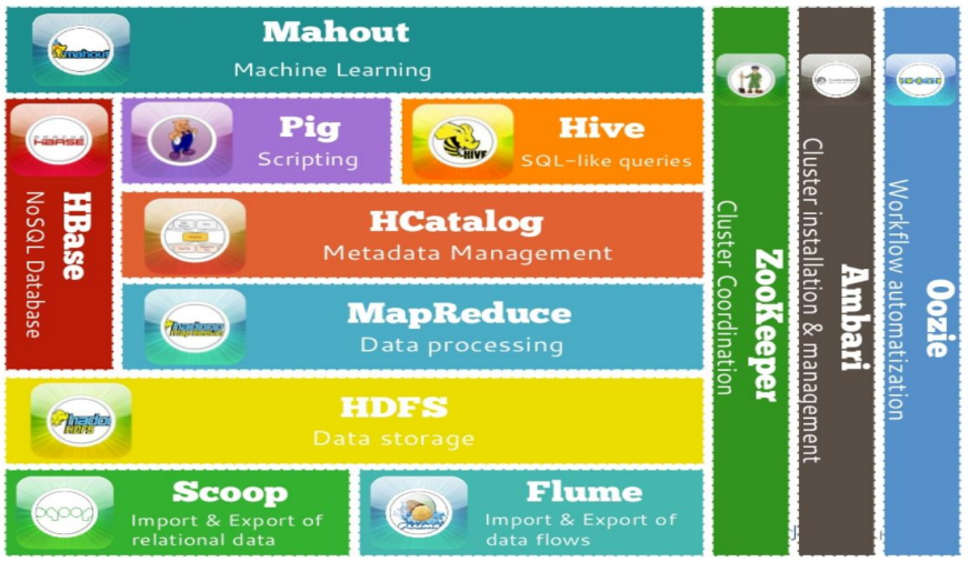 Hadoop Ecosystem