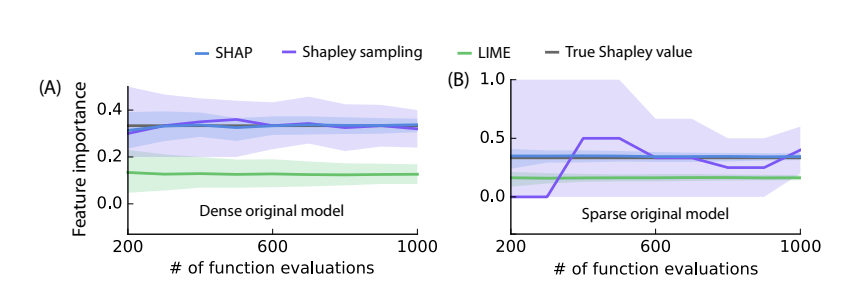 🔮 A Unified Approach to Iterpreting Model Predictions