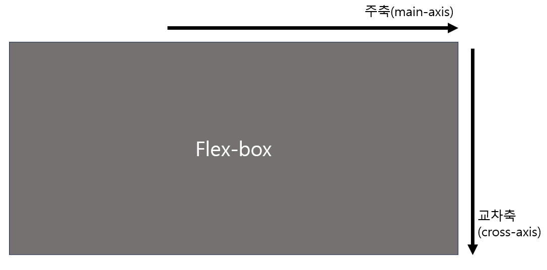 CSS 기초 - flexbox