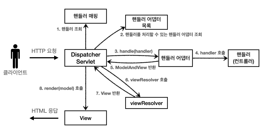 [spring] 스프링MVC의 구조