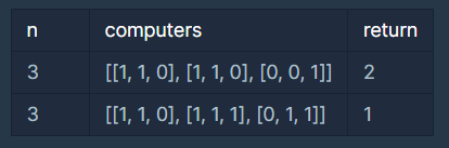 [프로그래머스] 네트워크 - JAVA