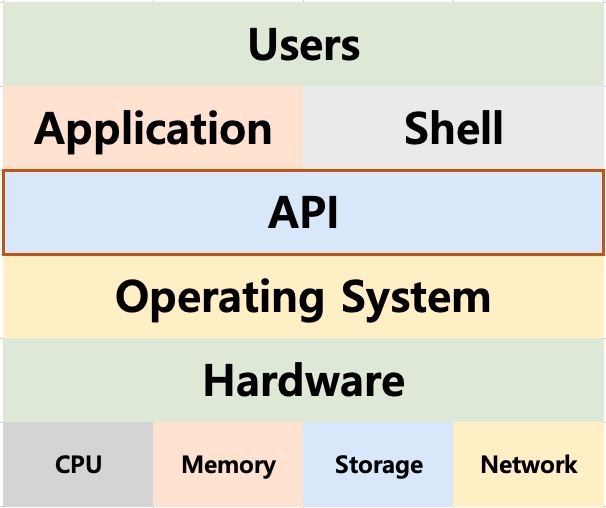 Os 06 System Call