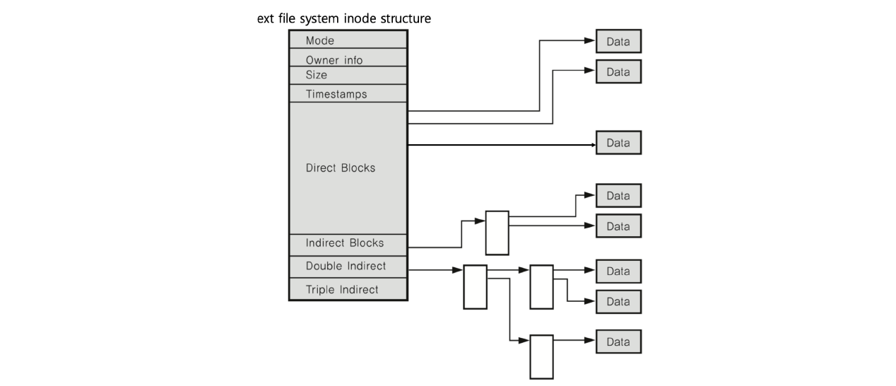 OS #32 Inode 방식 & VFS