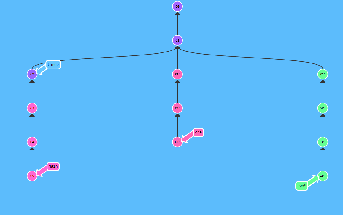 [Git]learngitbranching 이용하여 Git 사용법 익히기(4) - 고급 문제