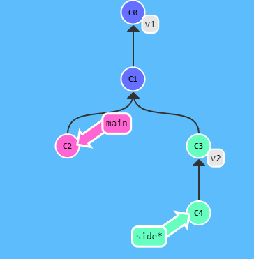 [Git]learngitbranching 이용하여 Git 사용법 익히기(3) - 종합선물세트