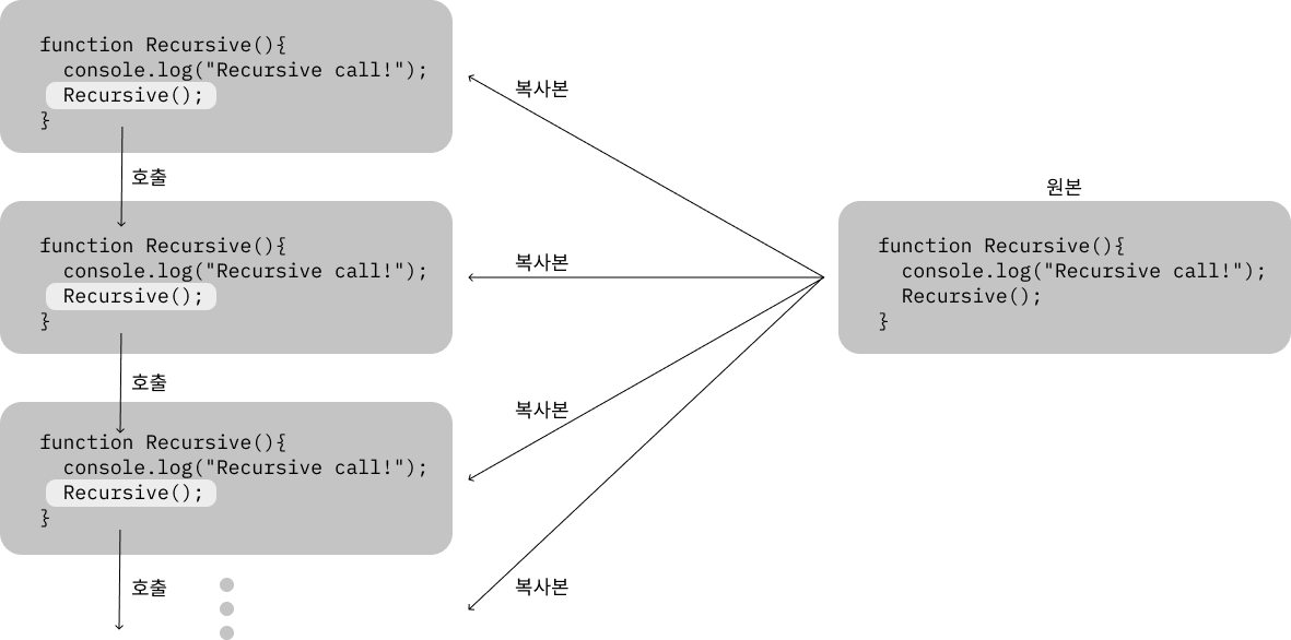 Understanding the Recursive Call of Functions