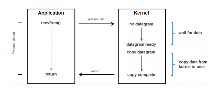 [CS / 네트워크] Blocking, Non-blocking I/O: 동기식과 비동기식 I/O의 차이와 활용