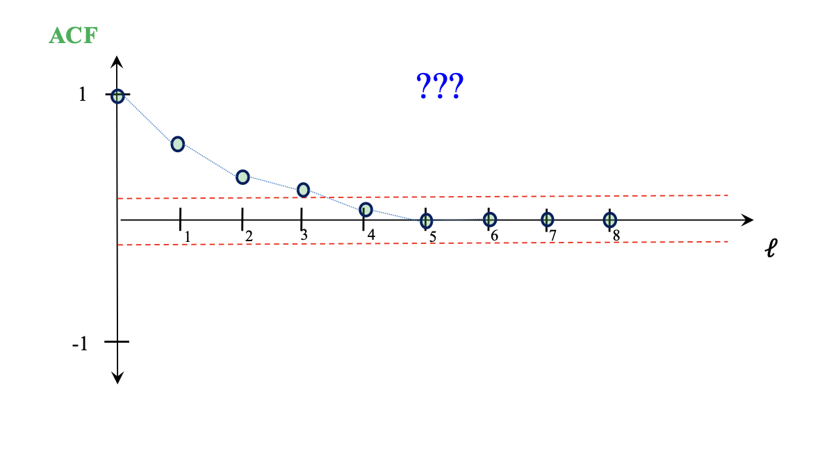 [시계열] 시계열 모형 ( AR, MA, ARMA, ARIMA)