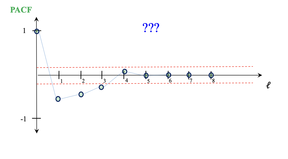 [시계열] 시계열 모형 ( AR, MA, ARMA, ARIMA)