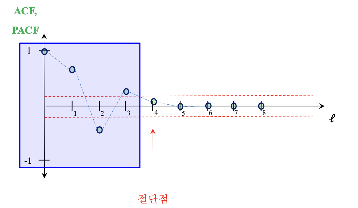 [시계열] 시계열 모형 ( AR, MA, ARMA, ARIMA)