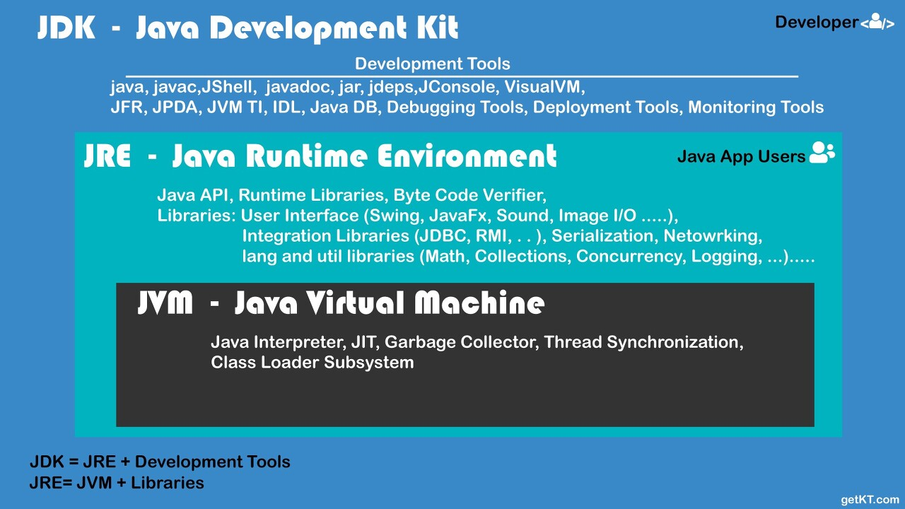 JVM JDK JRE JVM 