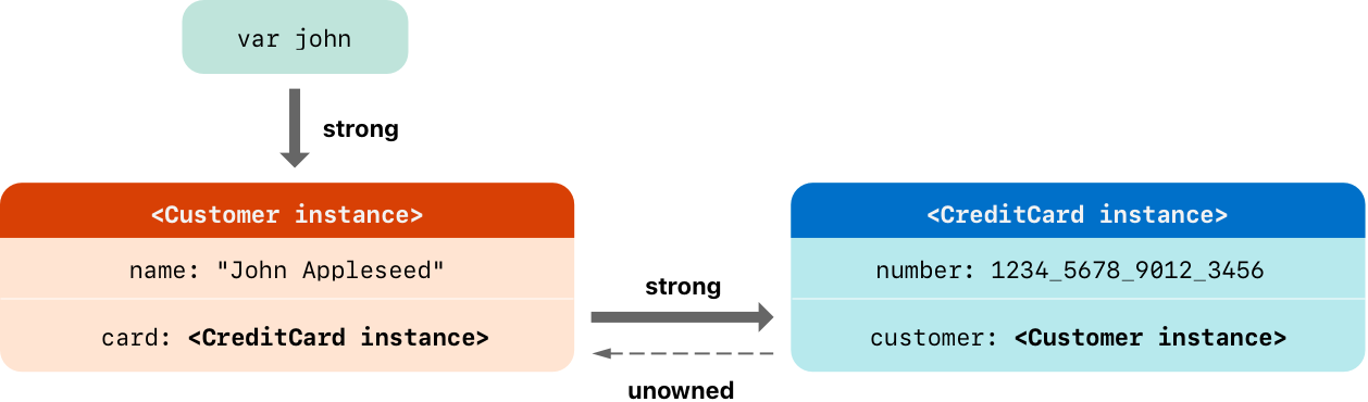 Swift의 메모리 관리 ARC Automatic Reference Counting