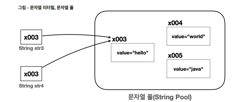 [JAVA] String