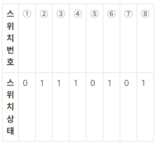[boj] 1244 스위치 켜고 끄기