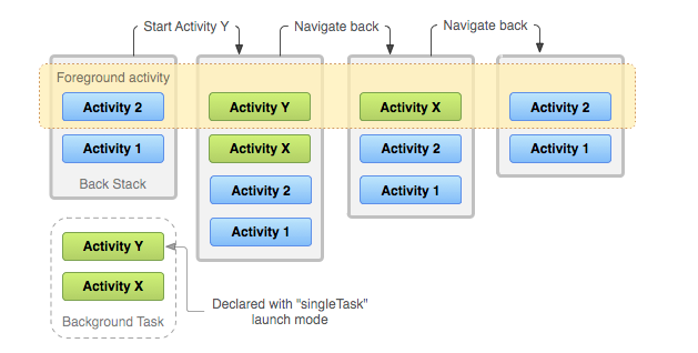 [Android] Activity launchMode