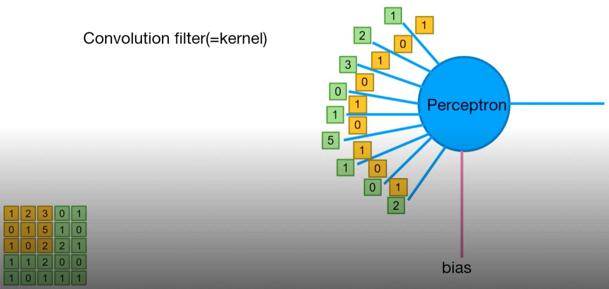 [모두를 위한 딥러닝2] CNN #1