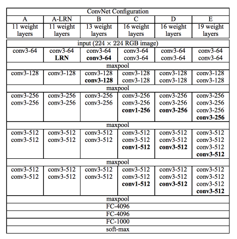 [모두를 위한 딥러닝2] CNN #5 VGG