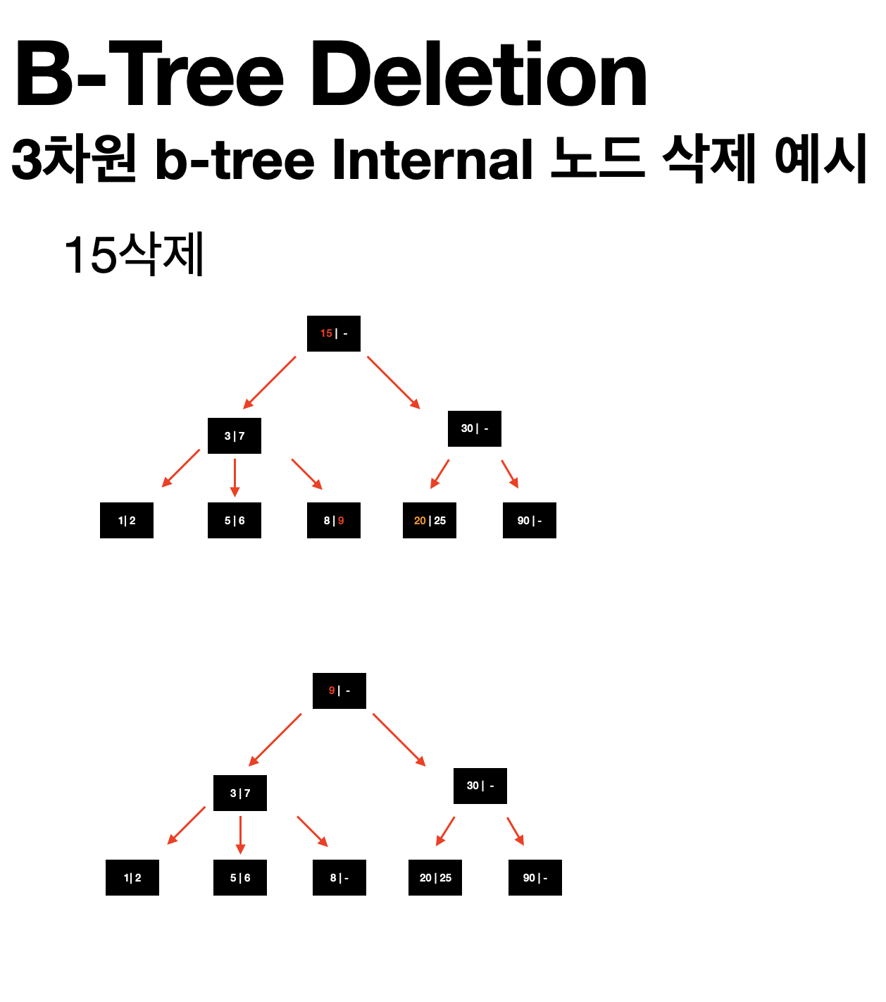 [DataStructure] B-Tree 쉽게 이해하기