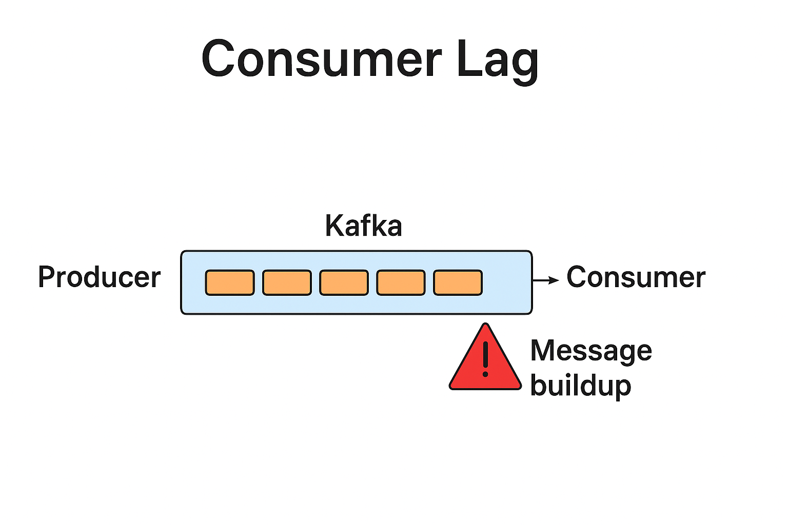 [Kafka] Consumer Lag