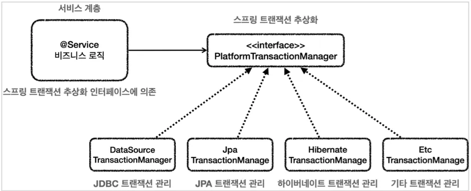 [Spring] IoC, DI, DL, AOP, PSA*