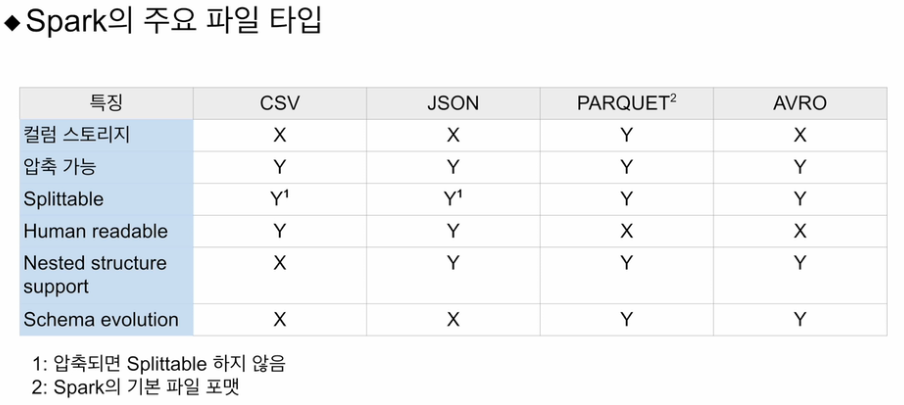 [데이터 엔지니어링 데브코스] TIL 49일차 - 빅데이터 처리 시스템, Hadoop, Spark (4)