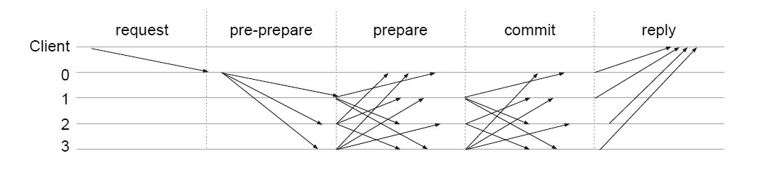 PBFT 합의 알고리즘