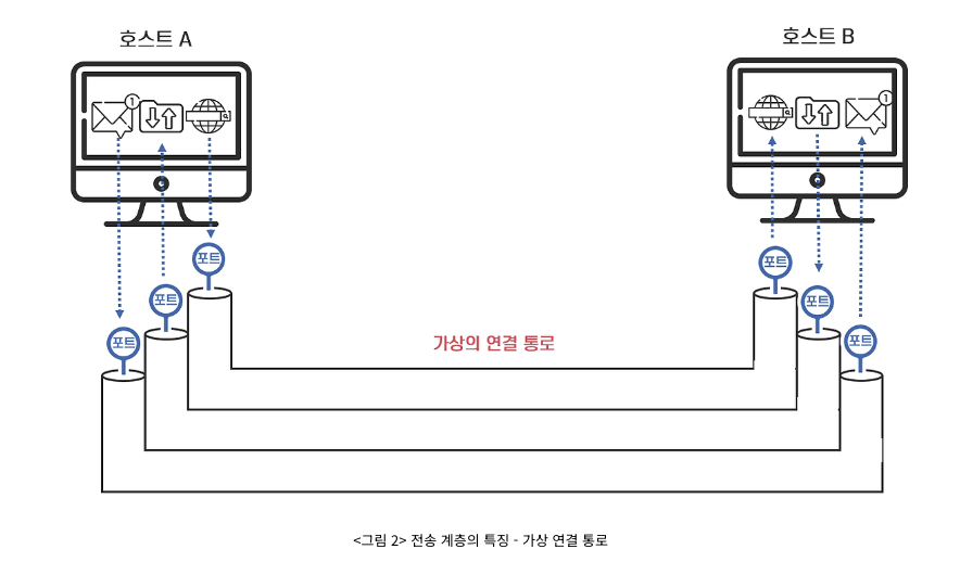OSI 4계층(전송 계층, Transport Layer)