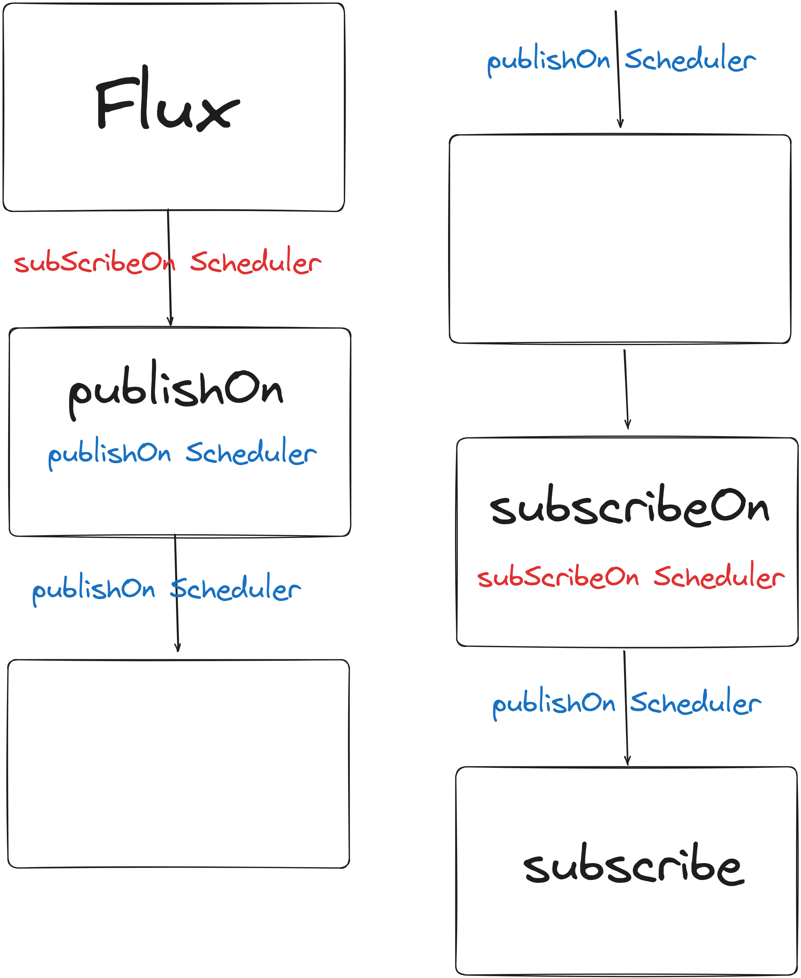 [Spring] 리액티브 프로그래밍 학습 6 - Reactor (feat. Scheduler와 publishOn& subscribeOn)