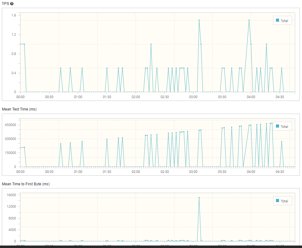 [KoPring] 스트리밍 서비스 구현해보기 6 - 부하 테스트를 해보자 (feat. nGrinder)