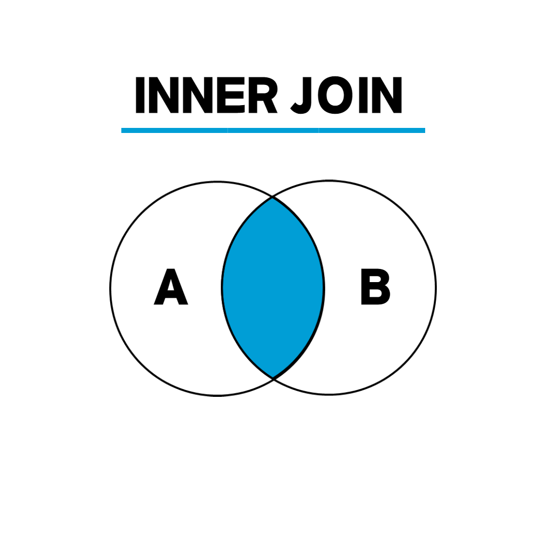 Inner Join, Outer Join, Cross Join