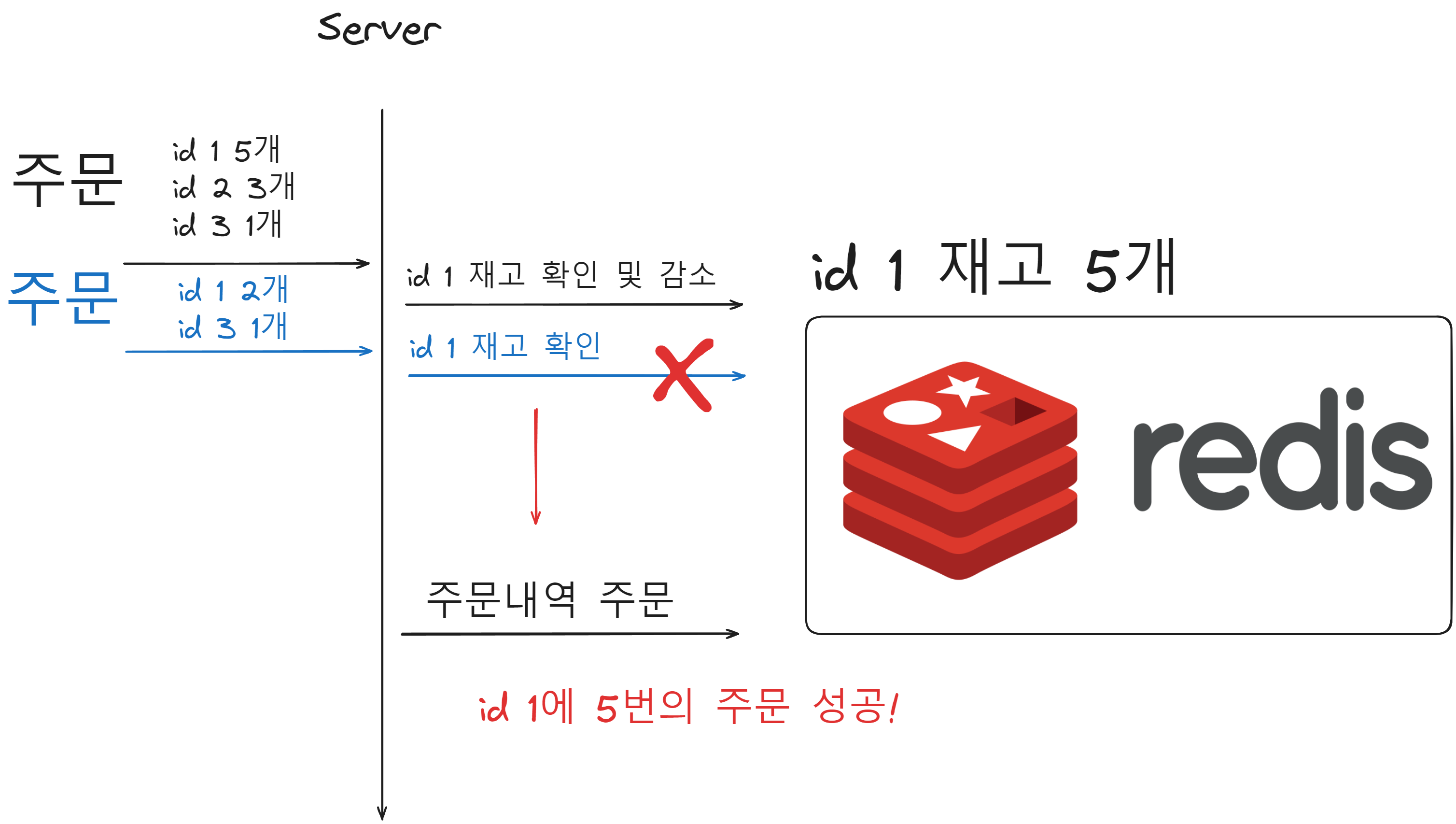 Redis Lua Script를 활용해서 주문 기능 원자성 보장