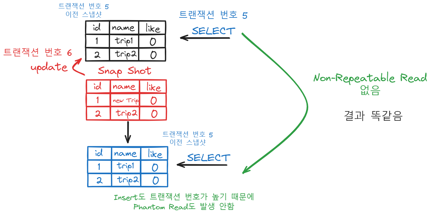 데이터베이스 격리수준과 동시성(feat. Locking과 MVCC 각각 관점에서)