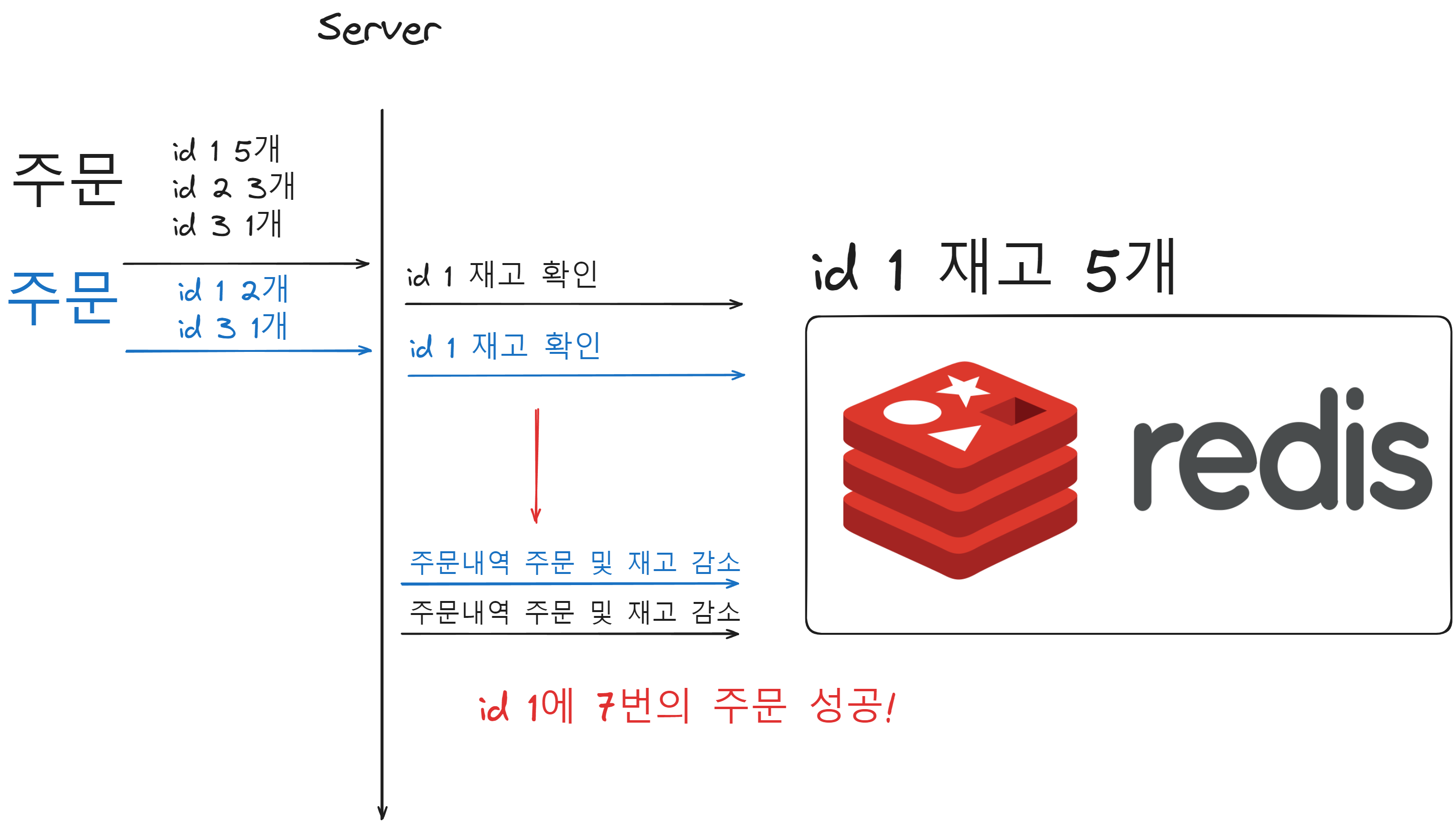 Redis Lua Script를 활용해서 주문 기능 원자성 보장