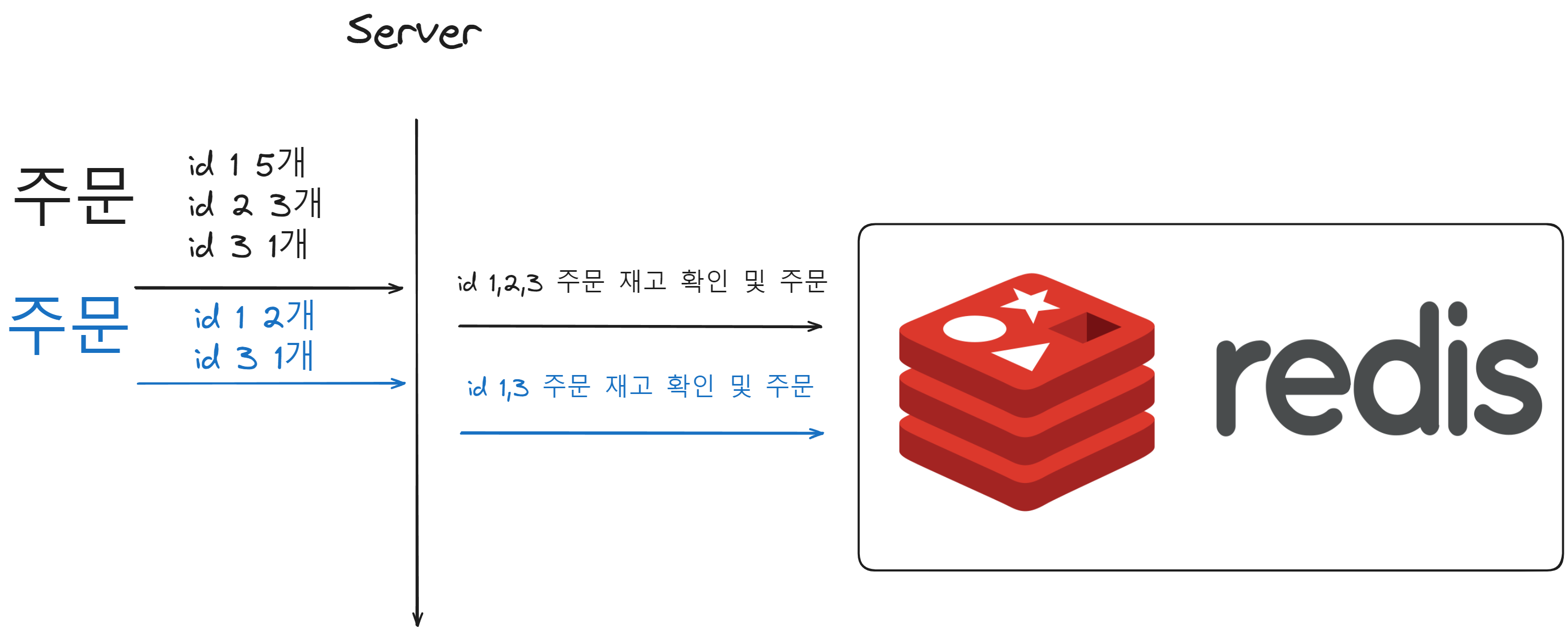 Redis Lua Script를 활용해서 주문 기능 원자성 보장